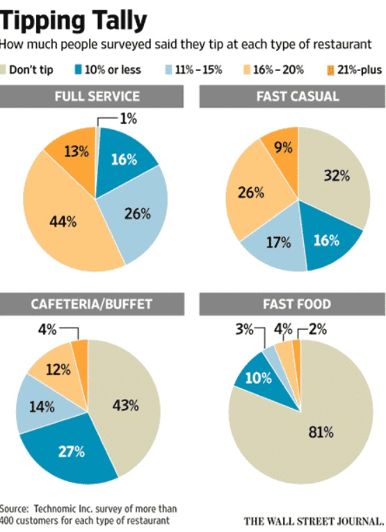Customers Are Tipping Less: Here’s Why - Gecko Hospitality